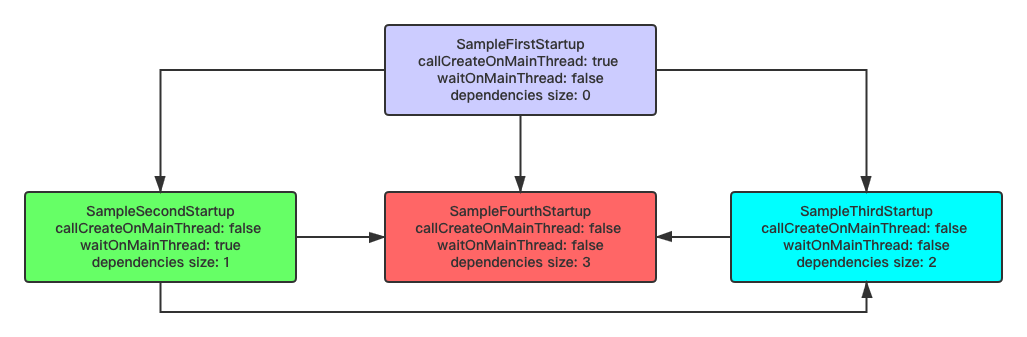 Android Startup实现分析 | Rouse